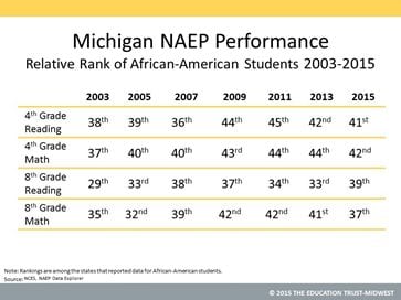 Education in Michigan can improve, if it’s done right - The Education ...
