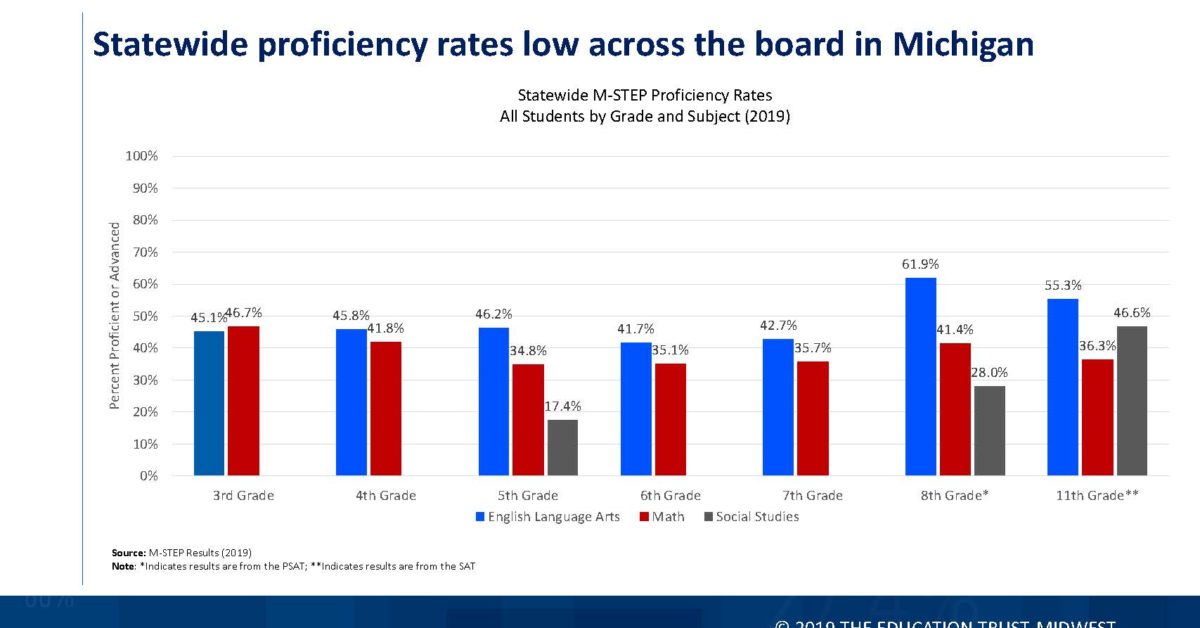 M-STEP scores should prompt action and why Mich. schools are in session ...