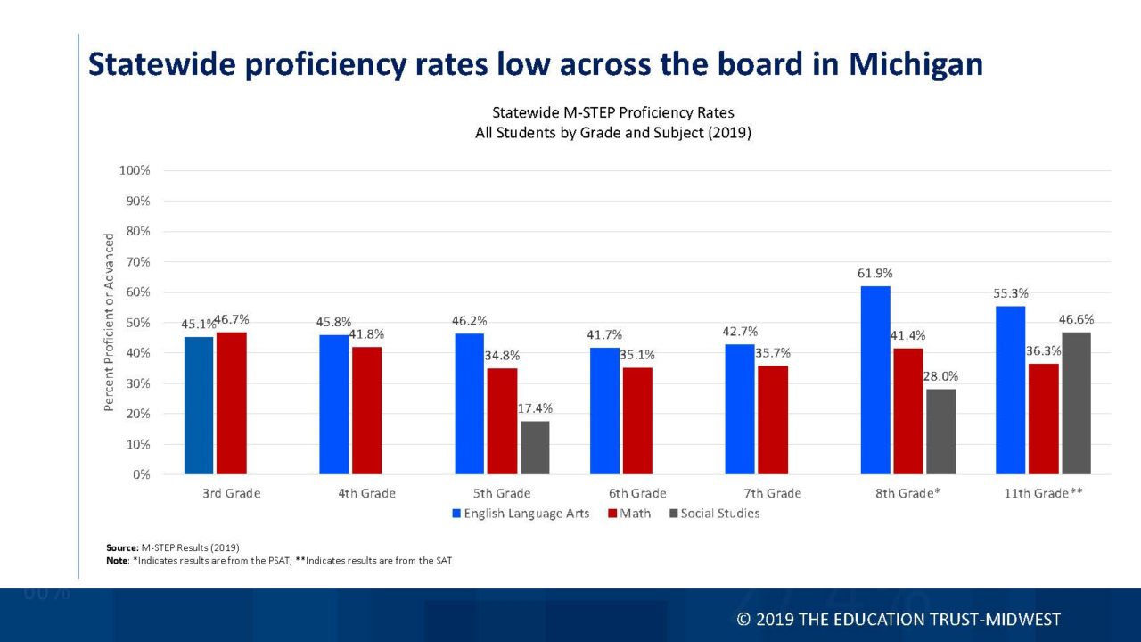 2019 M-STEP Analysis - The Education Trust - Midwest