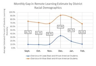 Underserved students more likely to be learning remotely, even as more ...