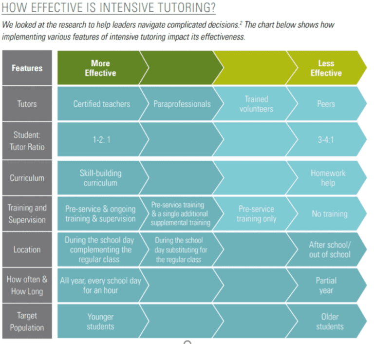 Targeted Intensive Tutoring: A Strategy to Address Unfinished ...