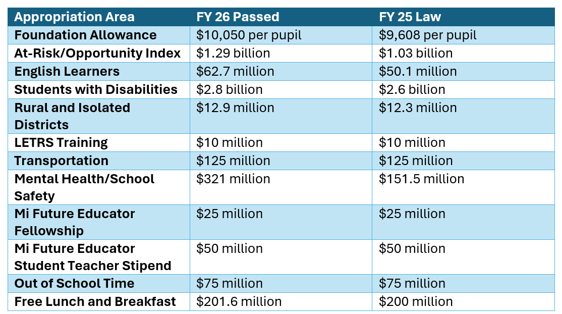 Lawmakers pass a bipartisan school aid budget that invests more in ...